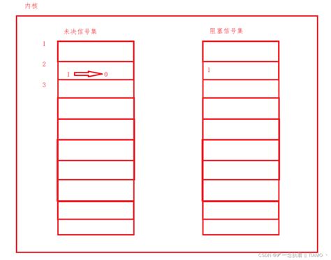 Linux之信号（signal Kill Alarm Raise Abort Settimer Sigaction Sigchld回收子进程）settimer和sigaction Csdn博客