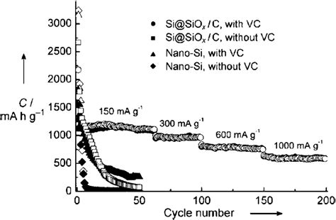 Cycling And Rate Performance Of Pure Si Nanoparticles And Sisio X C Download Scientific