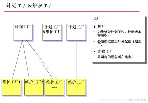 Sap系统pm模块概述 Overview51cto博客sap Pm模块