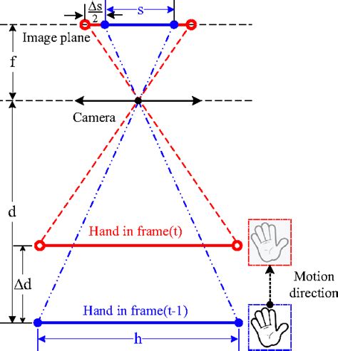 Figure 1 From Monocular Vision Based Relative Depth Estimation For Hand