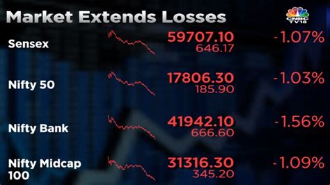 Market Highlights Sensex Ends Below 60000 While Nifty 50 Falls For