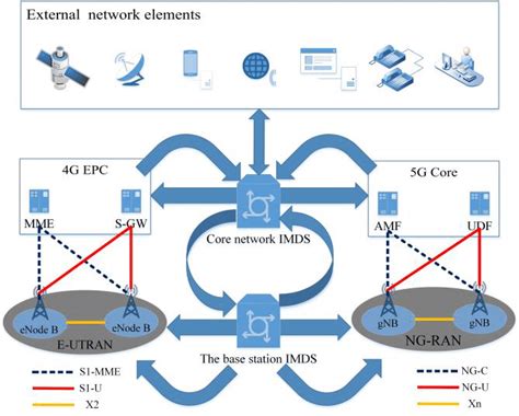 Deployment Of Imds In 5g Systems Download Scientific Diagram