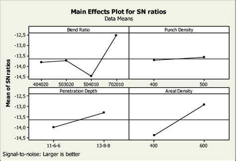 main effect plot sn signal to noise download scientific diagram