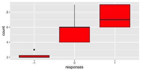 R Ggplot Barplot To Boxplot Stack Overflow