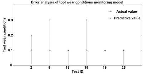 Discrete Wavelet Transformation And Genetic Algorithm Back Propagation Neural Network Applied