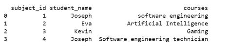 Using The Pandas Library Produce The Following Output Using A Pandas