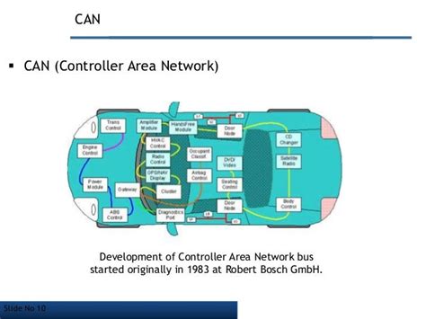 Controller Area Network Basic Level Presentation