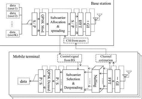 Block Diagram Of Mimo Ofdma Cdm System Download Scientific Diagram