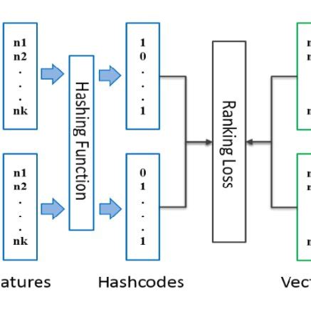 PDF A New Ranking Based Semantic Hashing Method For Deep Image Retrieval