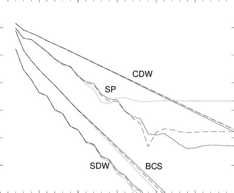 Semilog Plot Of Various Order Parameters In The SF Phase See Text Download Scientific