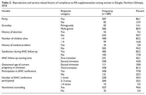 Reproductive And Service Related Factors Of Compliance To IFA Download Scientific Diagram