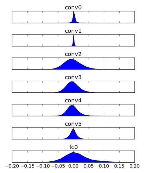 Distribution Of Weights Activations In A Dcn Design For Cifar