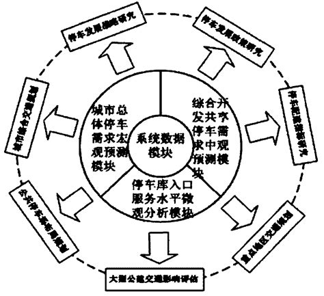 Macroscopic Mid Scope And Microscopic Multilevel Urban Parking Demand Prediction Model