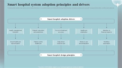 Smart Hospital System Adoption Principles Implementing Iot Devices For Care Management Iot Ss