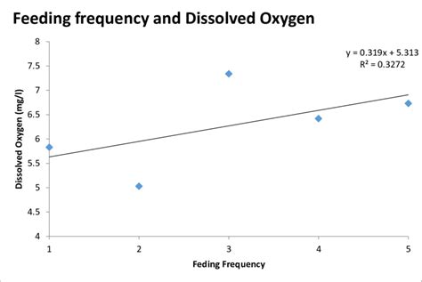 Effect Of Feeding Frequency On Dissolved Oxygen Download Scientific Diagram