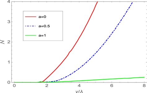 Non Markovianity Mathcal N As A Function Of The Dimensionless Download Scientific