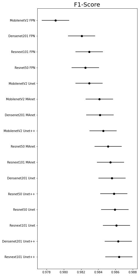 statistical test results of our metrics for the lung segmentation task