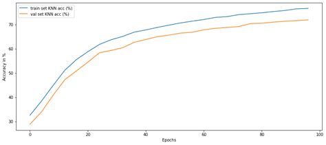 Byol Tutorial Self Supervised Learning On Cifar Images With Code In