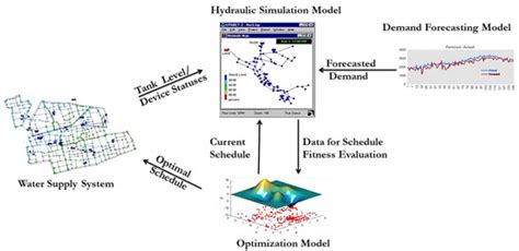 Water Special Issue Urban Water Networks Modelling And Monitoring Volume Ii