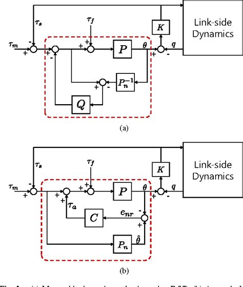 Figure 1 From Robust Control Of Flexible Joint Robots Based On Motor