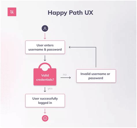 What Is Feature Driven Development And How To Do It Right