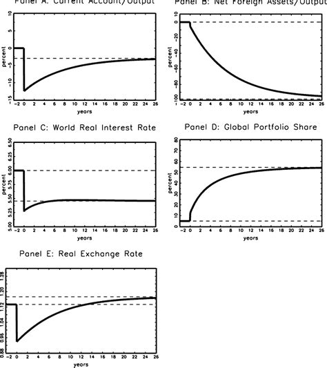 Figure 10 From An Equilibrium Model Of Global Imbalances And Low