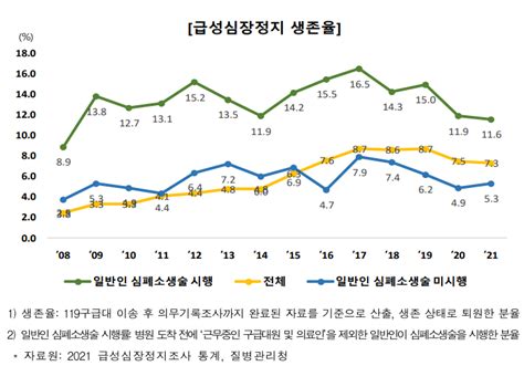 급성심장정지 발생↑생존율↓‥무거워진 구급대원 어깨