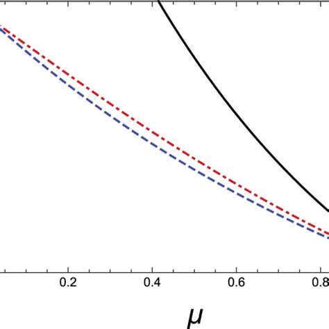 The Vertical Axis Is The Upper Bound Of The Rényi α Entanglement Of
