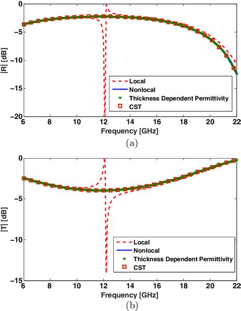 Magnitude Of The A Reflection And B Transmission Coefficients