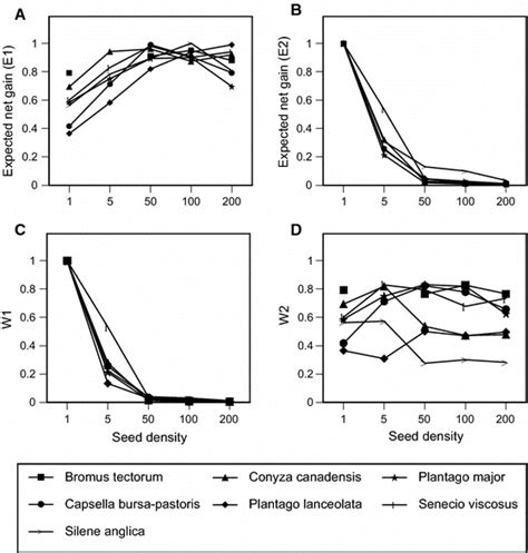 Net Interaction Curves For Several Combinations Of Responses To Seed