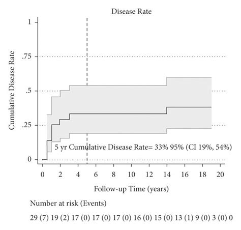 Cumulative Disease Rates Of Kaplan Meier Graph Kaplan Meier Estimates Download Scientific