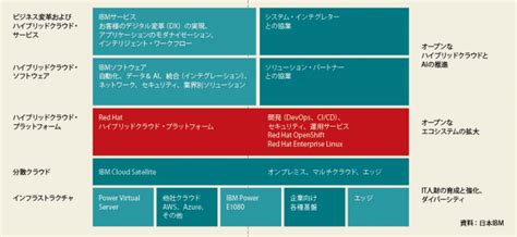 黒川 亮 Ibm Power 事業部長に聞く ～ibm Power E1080が実現する「俊敏性」と「摩擦レス」とは何か アイマガジン｜i Magazine｜is Magazine