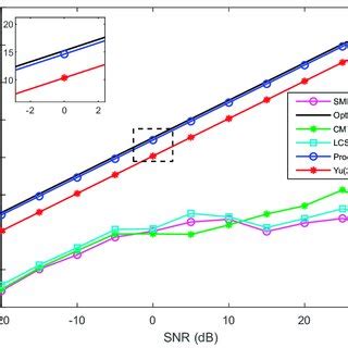 Output Sinr Under Different Snapshot Numbers With Array Element