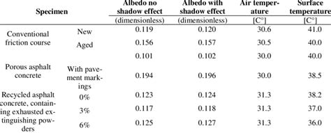 Pavement Albedo And Temperature Download Table