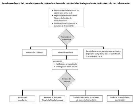 Autoridad Independiente de Protección del Informante Grupo Atico34