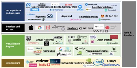 The Metaverse Framework Building Blocks And Market Map By Swati