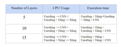Github Shubhdoshi Performance Modeling Of Cnn Accelerators