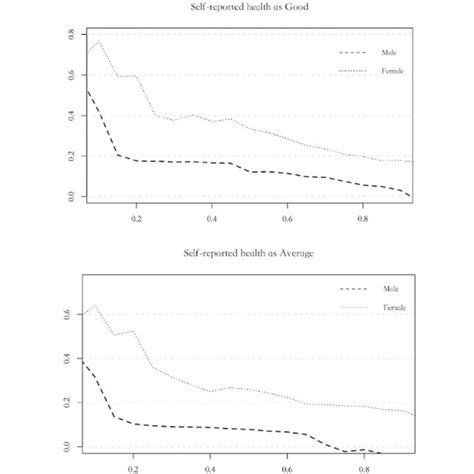Panel Quantile Estimates By Sexes Under Different Health Level