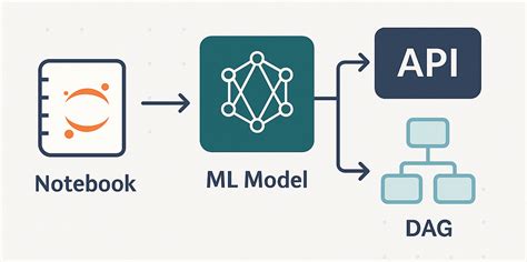 Build A Spam Classifier Like A Production Ml Engineer By Vivek Bharti Medium
