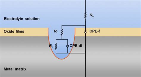 Equivalent Circuit Model Proposed For Fitting The Eis Data Download Scientific Diagram