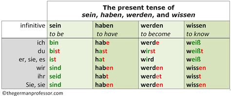 The Present Tense Of German Verbs The German Professor