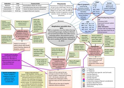 Respiratory Syncytial Virus Concept Map Rn Registered Nurse Stuvia Us