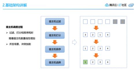 腾讯会议大规模任务调度系统架构设计 知乎