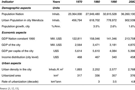 Key Socio Demographic Indicators Download Table