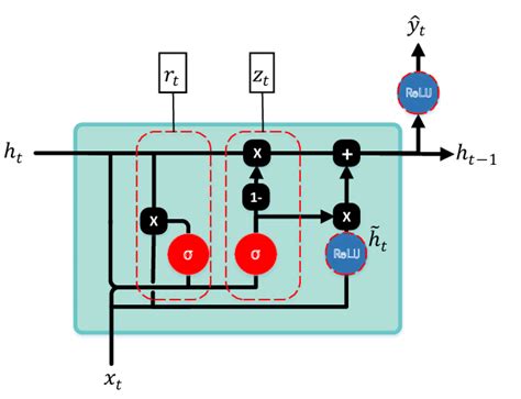 An Improved Gru Cell Replacing Tanh With Rectified Linear Unit Relu
