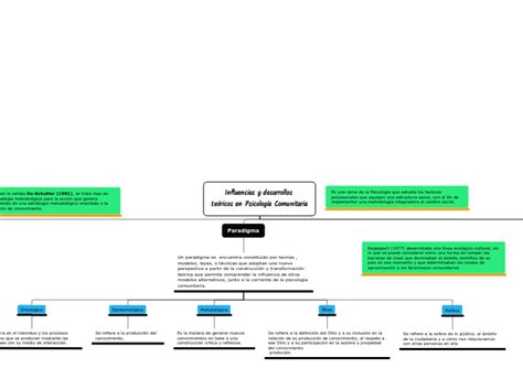Influencias Y Desarrollos Teóricos En Psi Mind Map