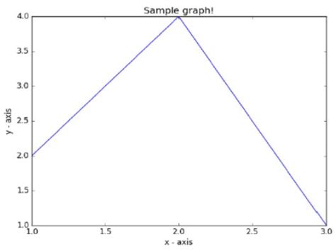 Cbse Class 12 Informatics Practices Data Handling Using Pandas Assignment Set B
