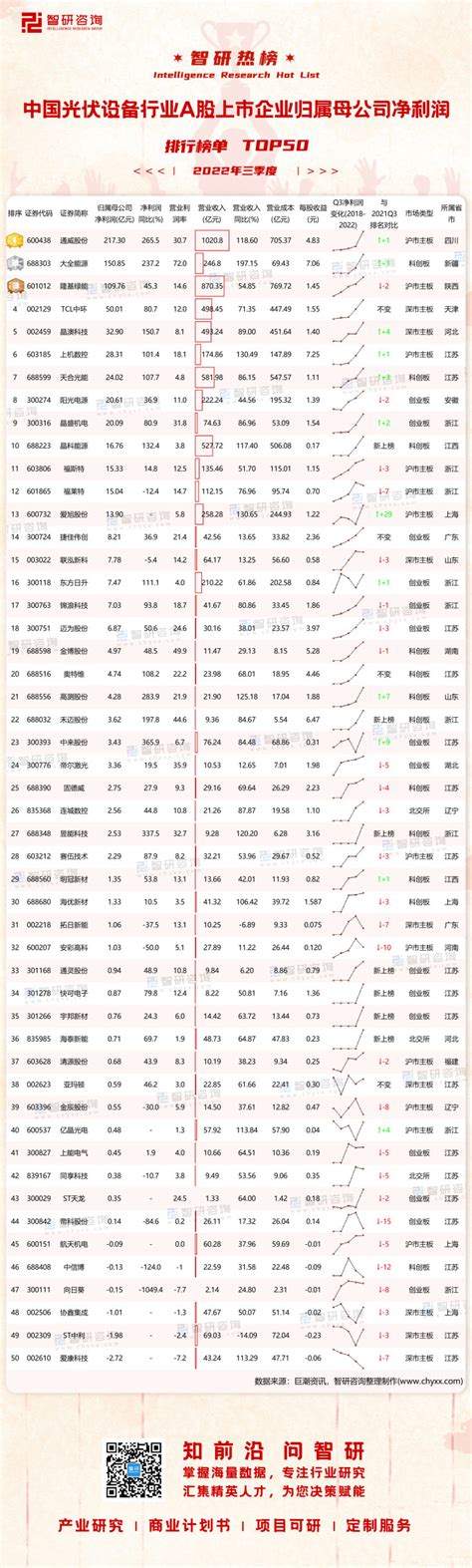 2022年三季度中国光伏设备行业a股上市企业归属母公司净利润排行榜：唯一一家千亿营收企业，其净利润夺冠（附热榜top50详单）智研咨询