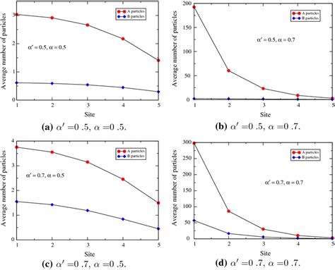 Color Online Stationary Distribution Of Particles For The Two Species