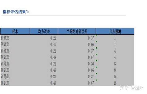 时序预测为什么都是多步单步预测？是否可能根据前几步的预测与label计算指标之后传导到最新的预测？ 知乎